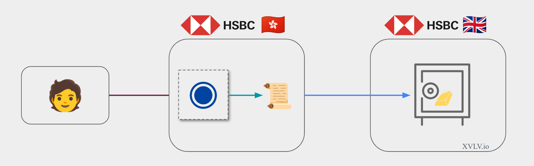 Intermediation of the HSBC Gold Token