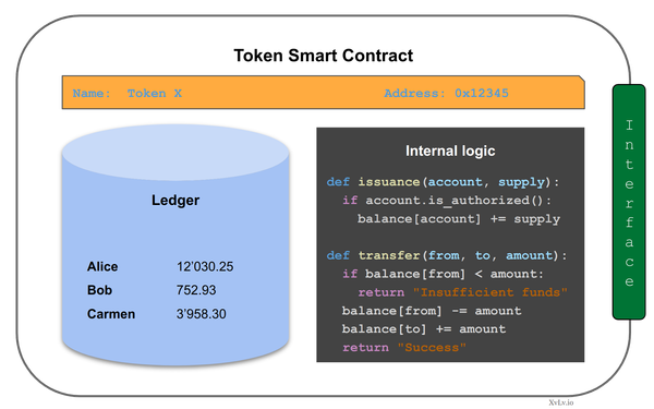 What is a Token Smart Contract?